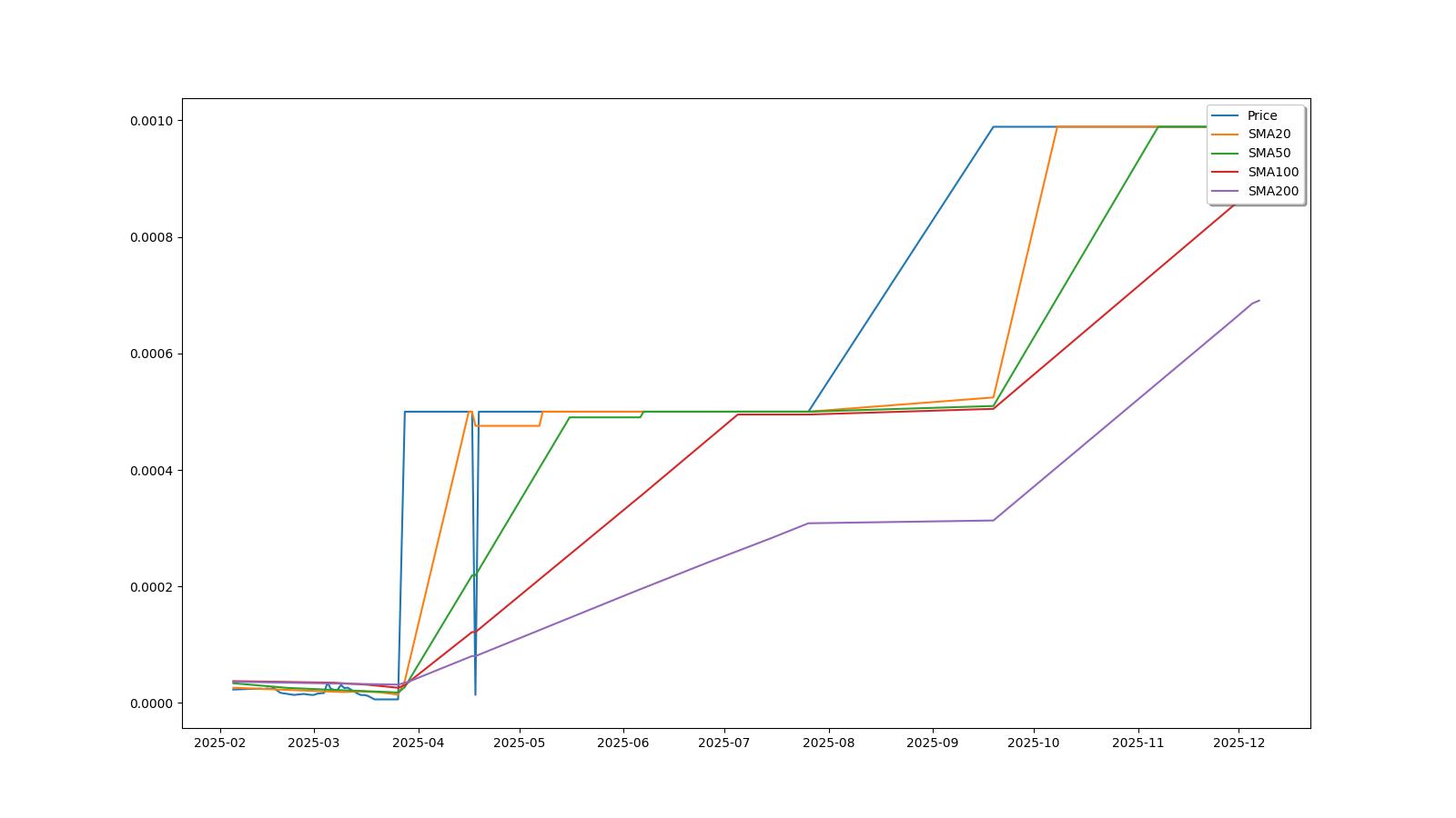 Celestial Simple Moving Averages