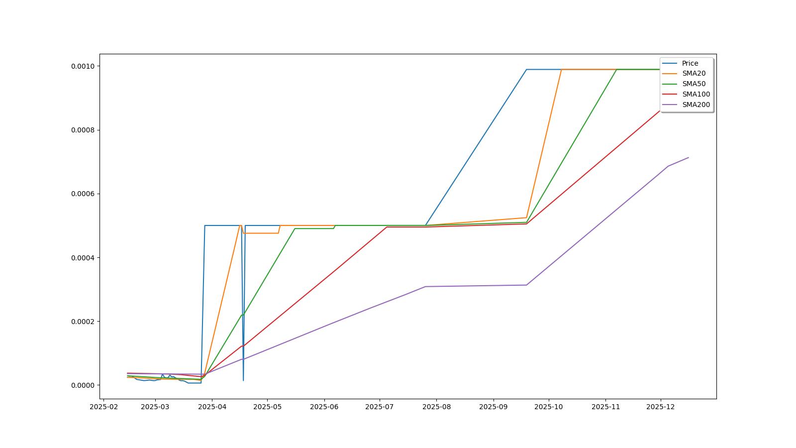 Celestial Simple Moving Averages