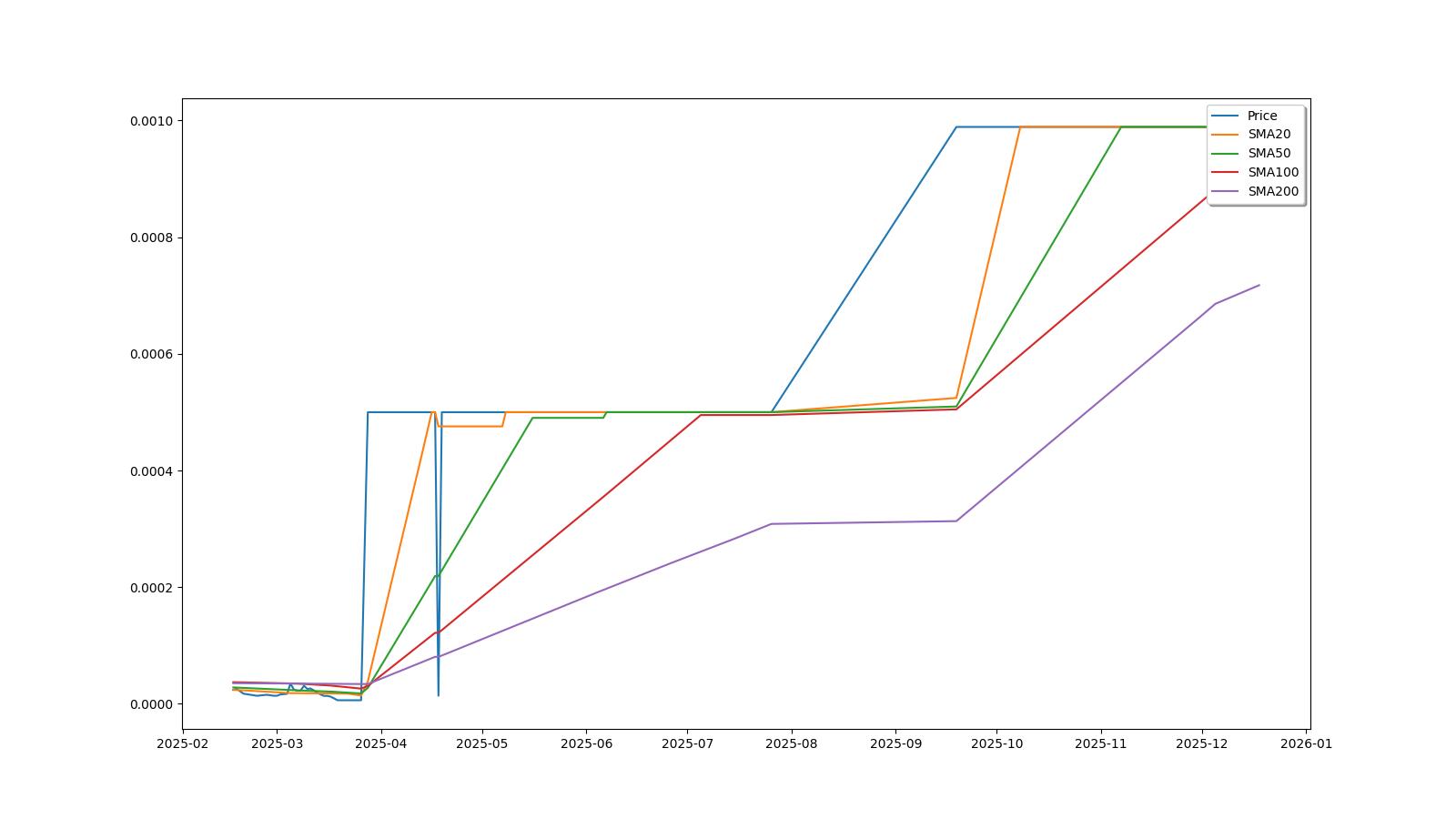 Celestial Simple Moving Averages
