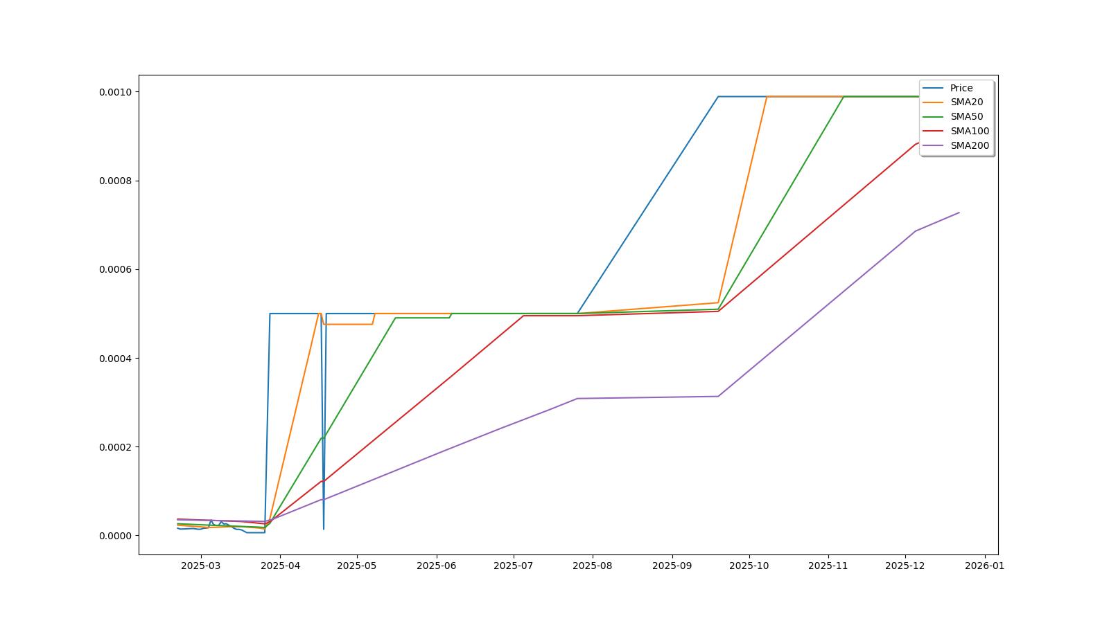 Celestial Simple Moving Averages