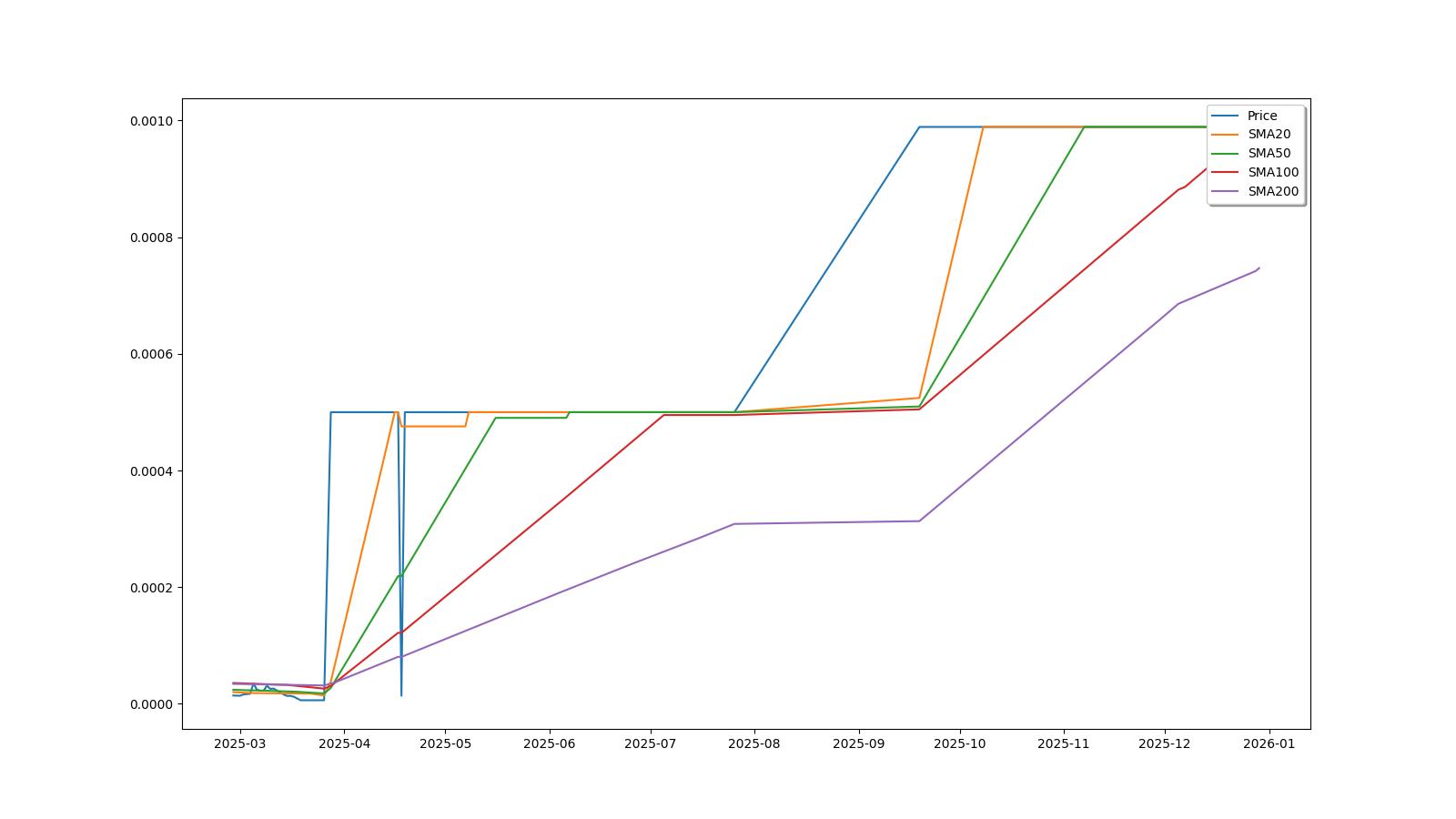 Celestial Simple Moving Averages
