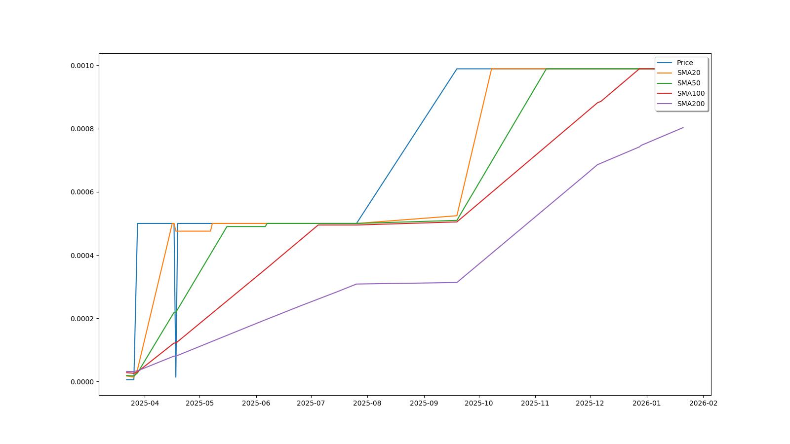 Celestial Simple Moving Averages