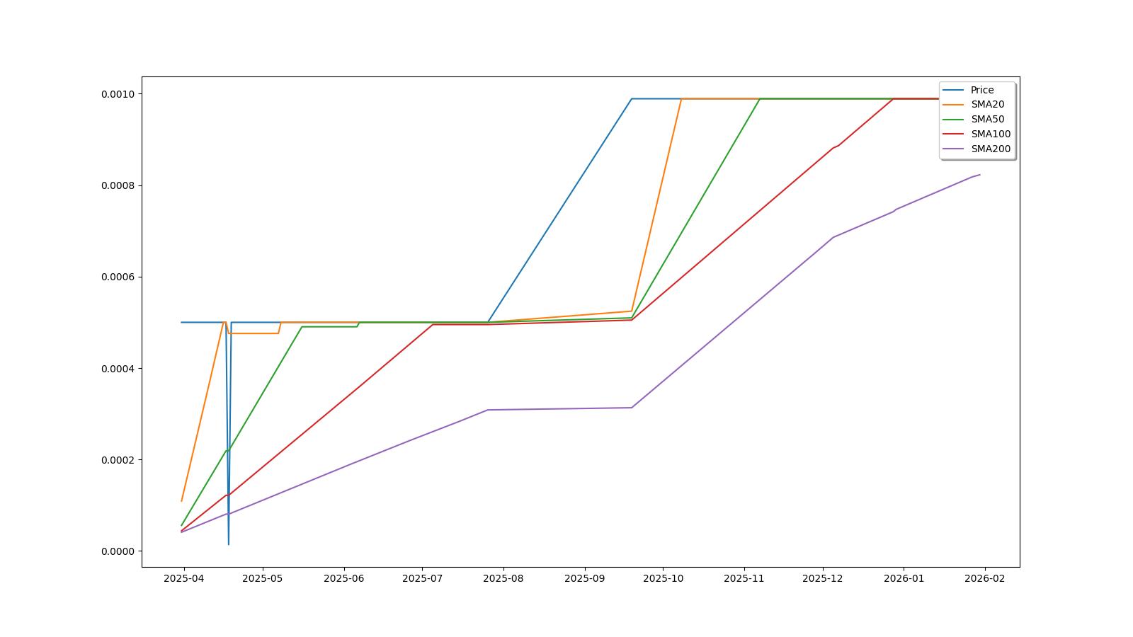 Celestial Simple Moving Averages