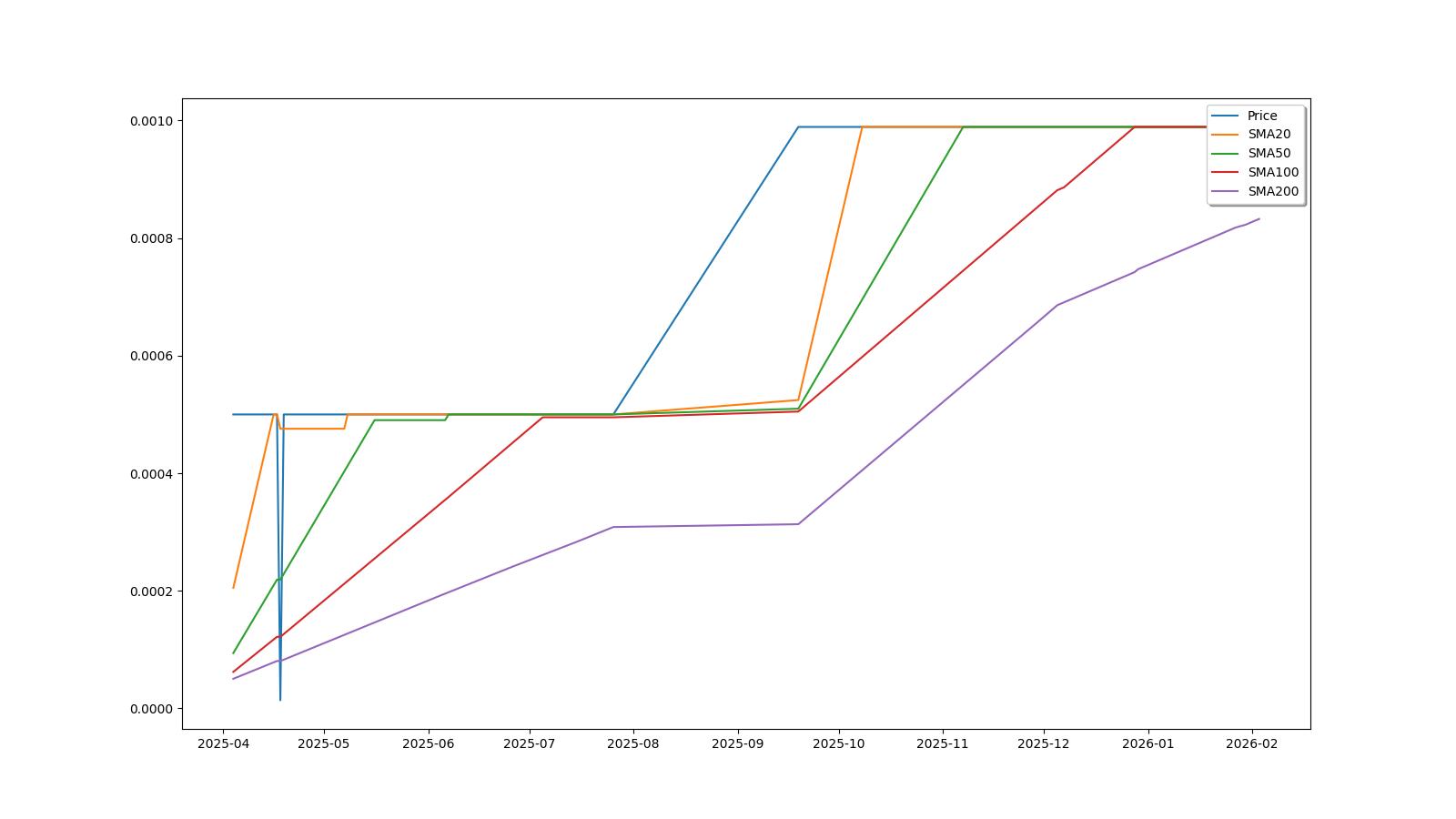 Celestial Simple Moving Averages