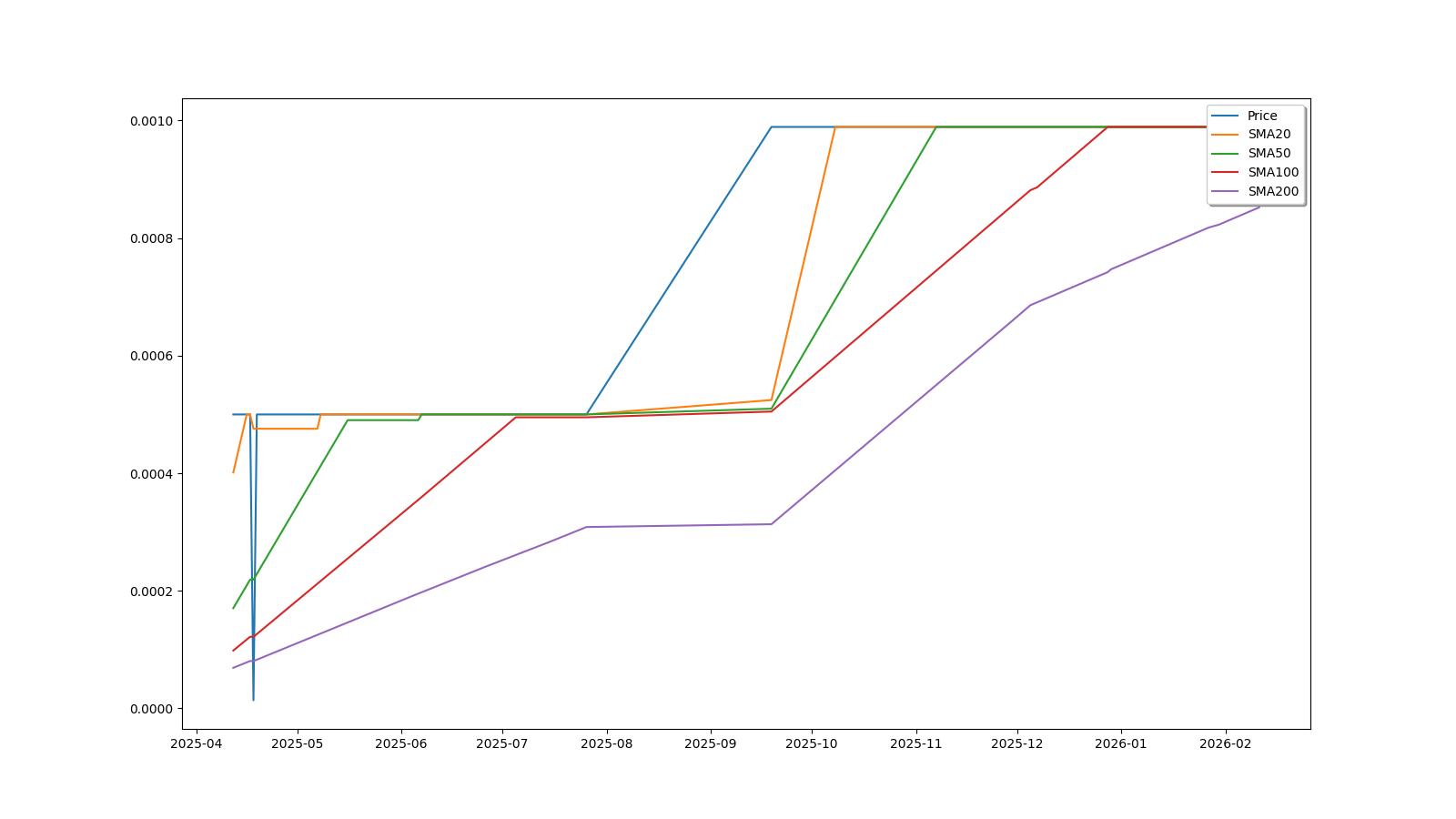 Celestial Simple Moving Averages