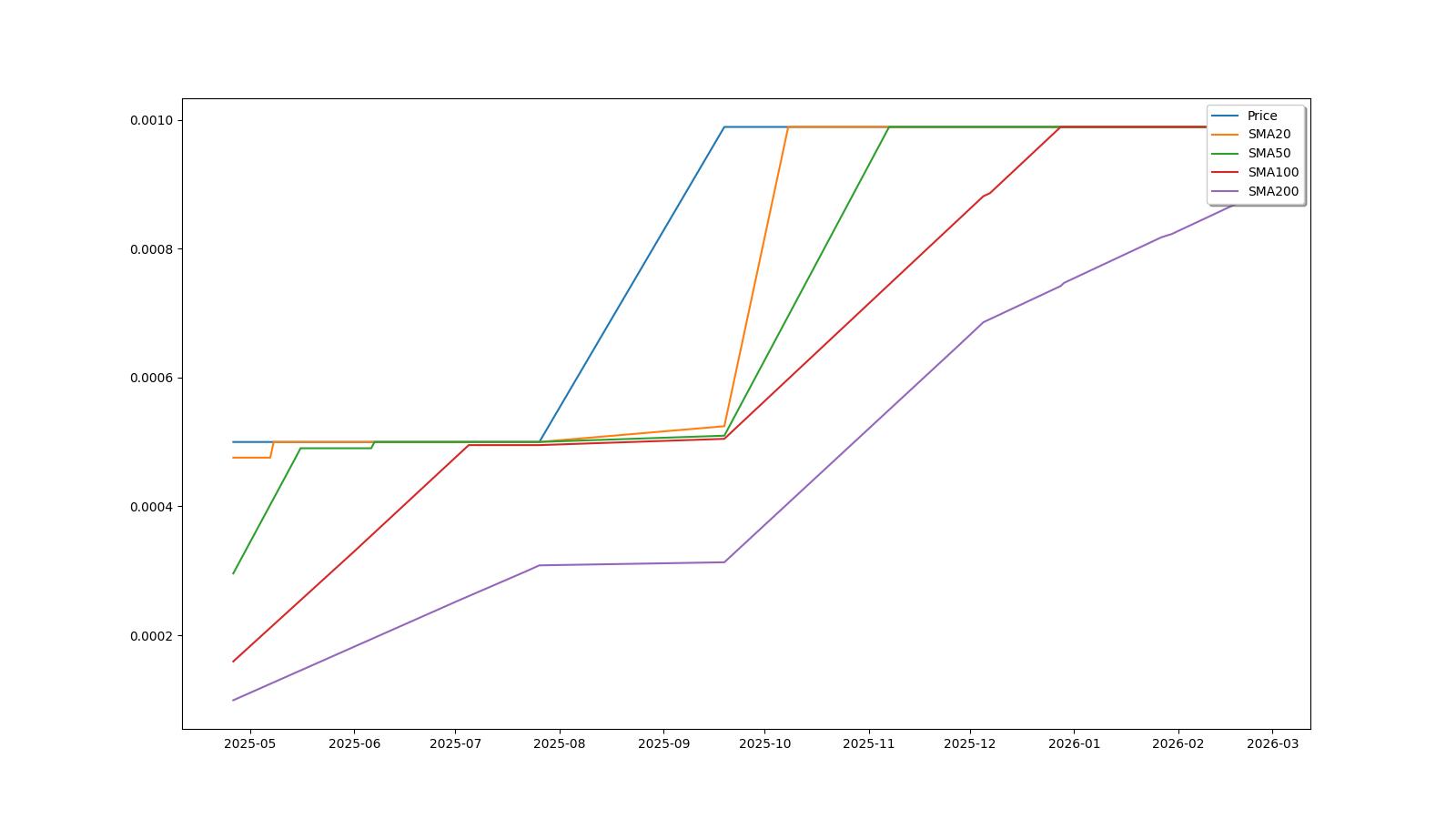 Celestial Simple Moving Averages