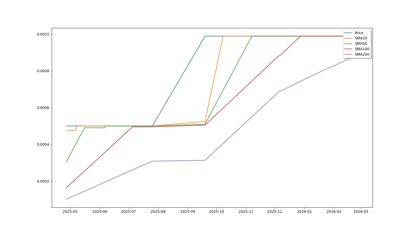 Celestial Simple Moving Averages