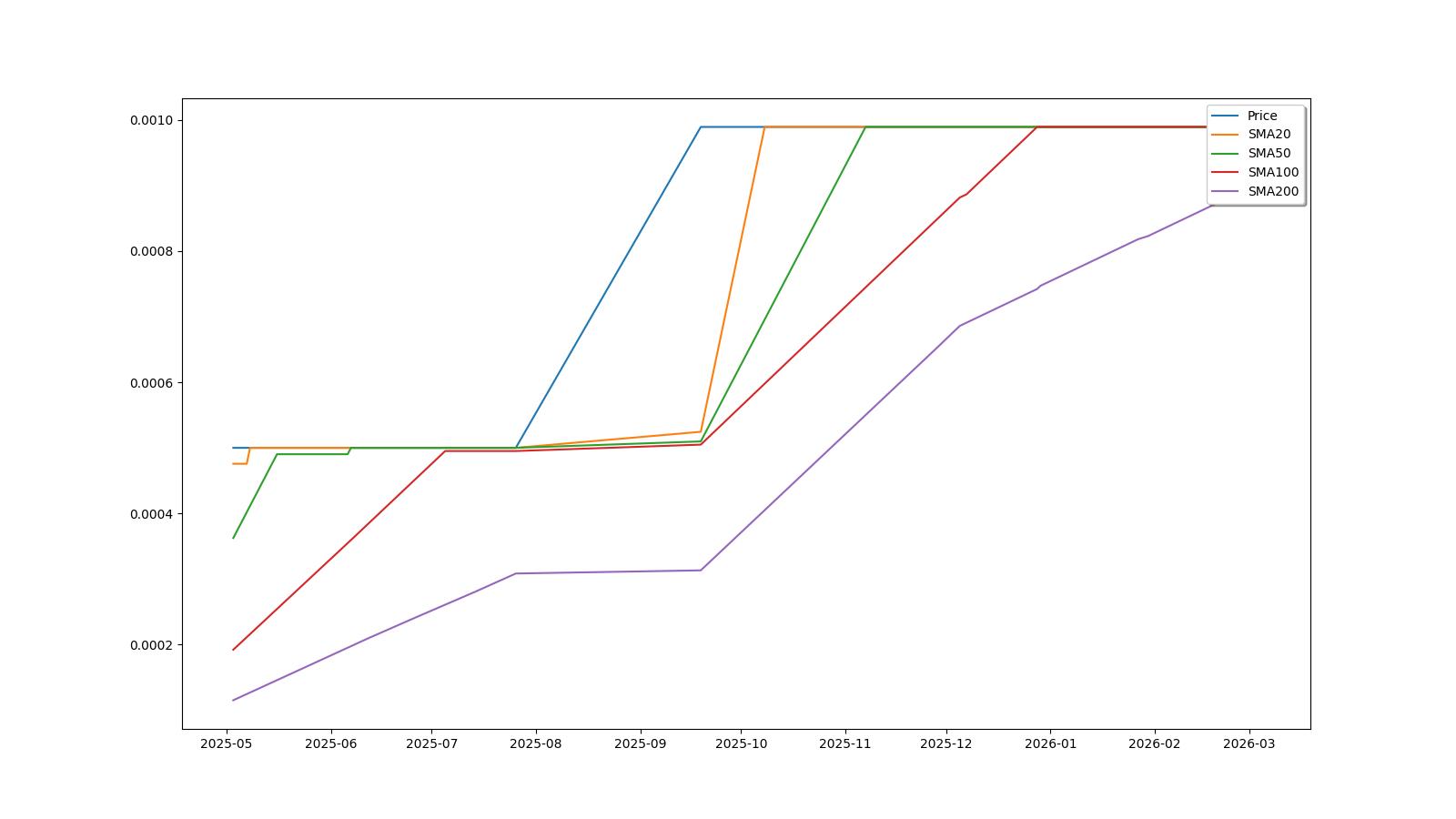 Celestial Simple Moving Averages