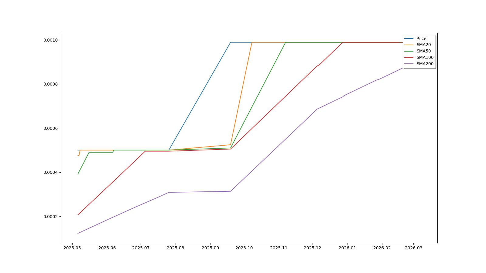 Celestial Simple Moving Averages
