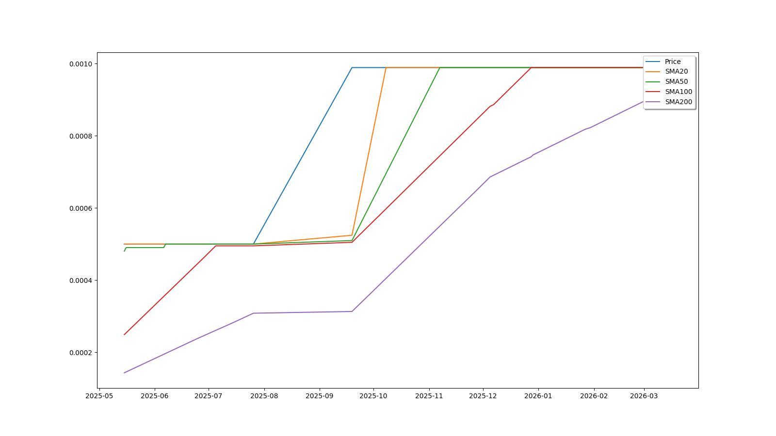 Celestial Simple Moving Averages