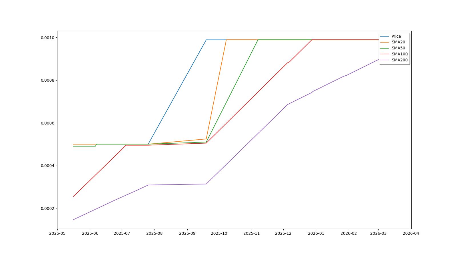 Celestial Simple Moving Averages