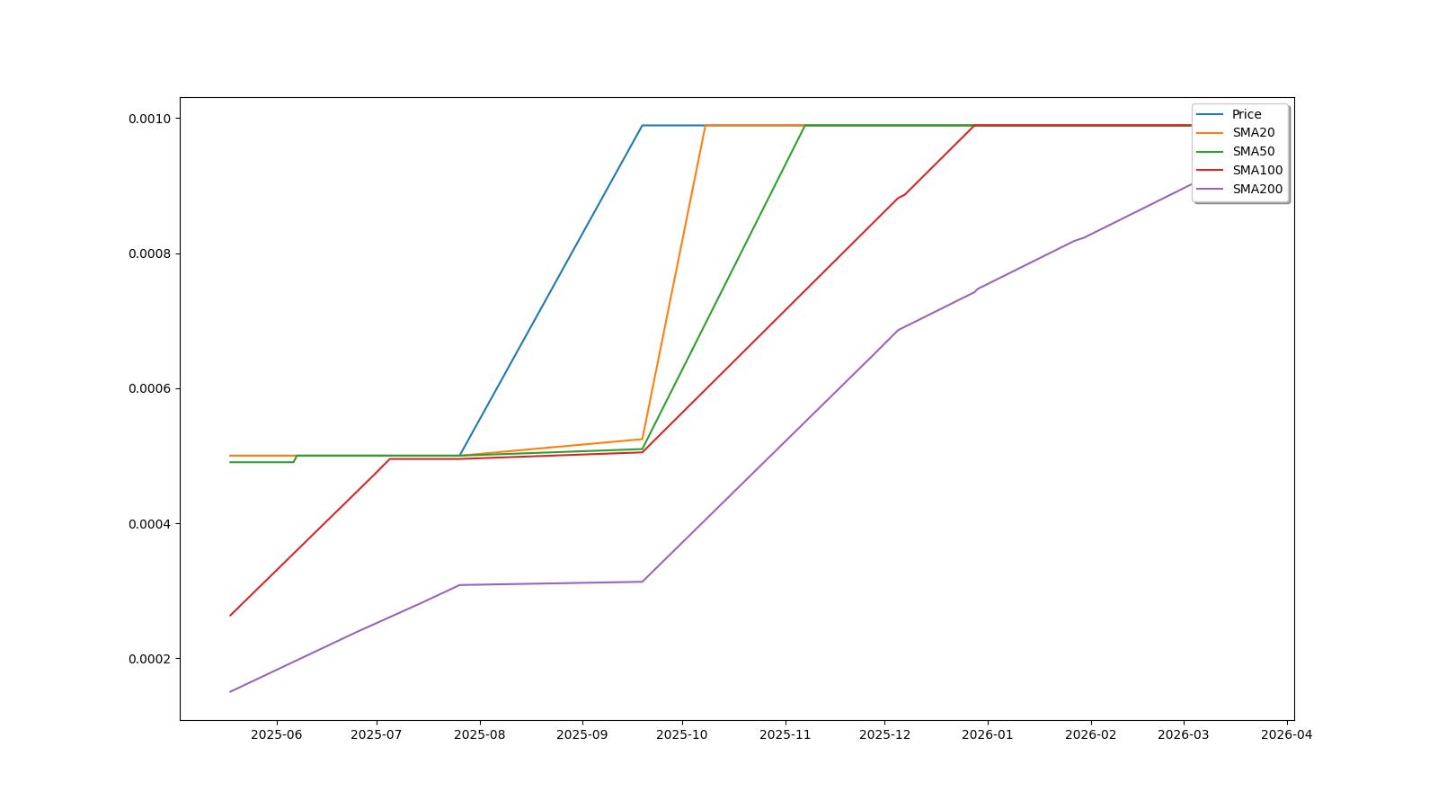 Celestial Simple Moving Averages