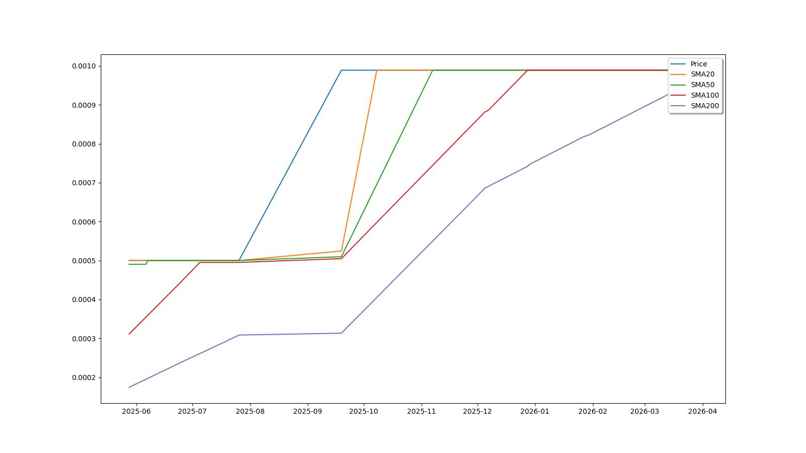 Celestial Simple Moving Averages