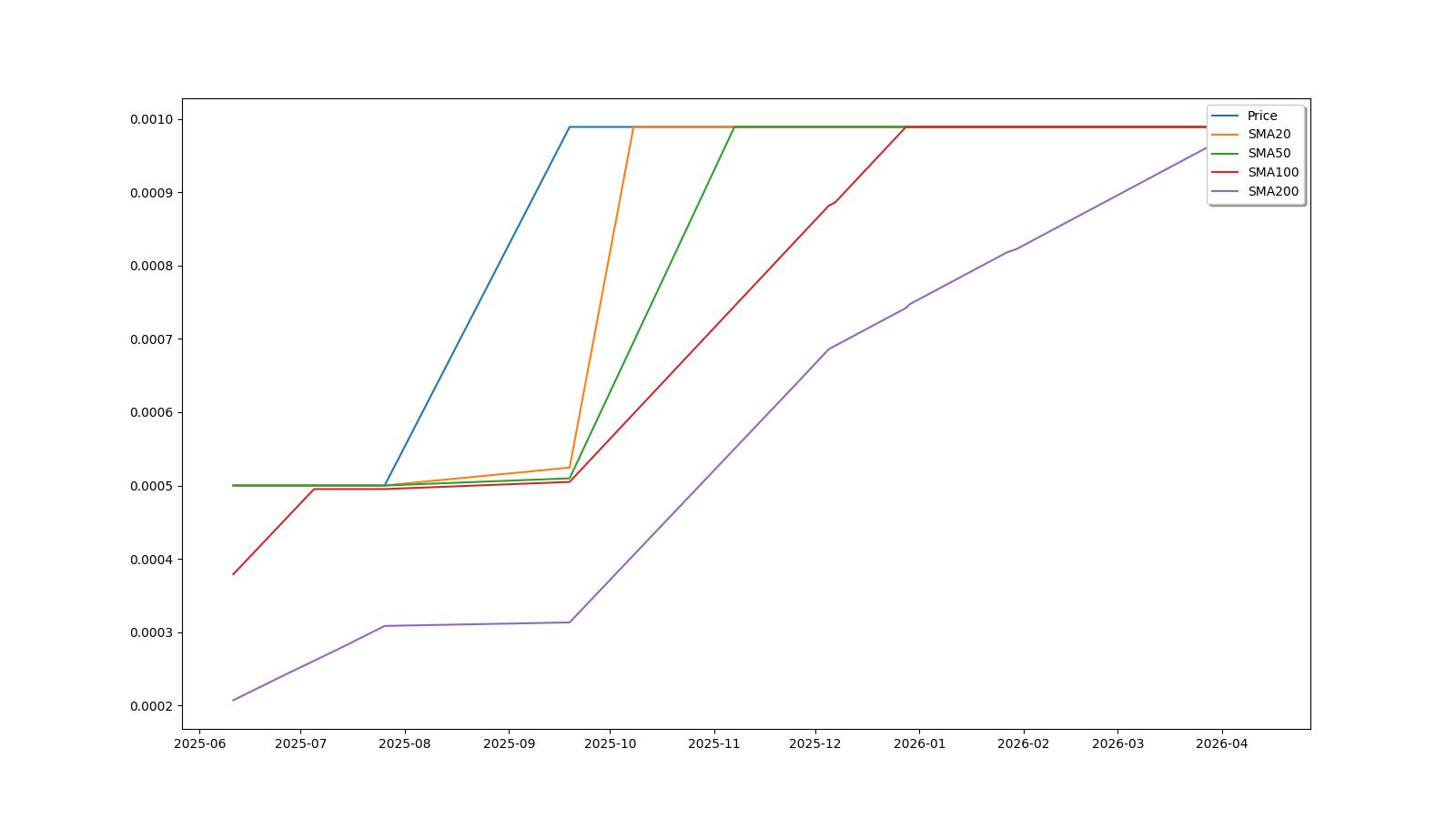 Celestial Simple Moving Averages