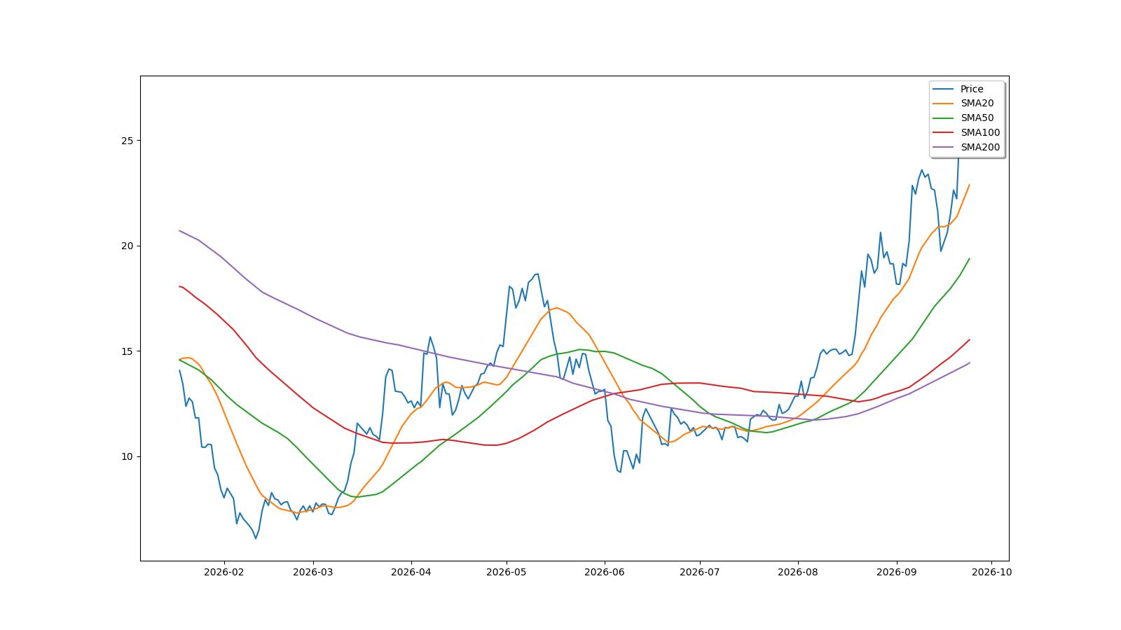 lium Simple Moving Averages