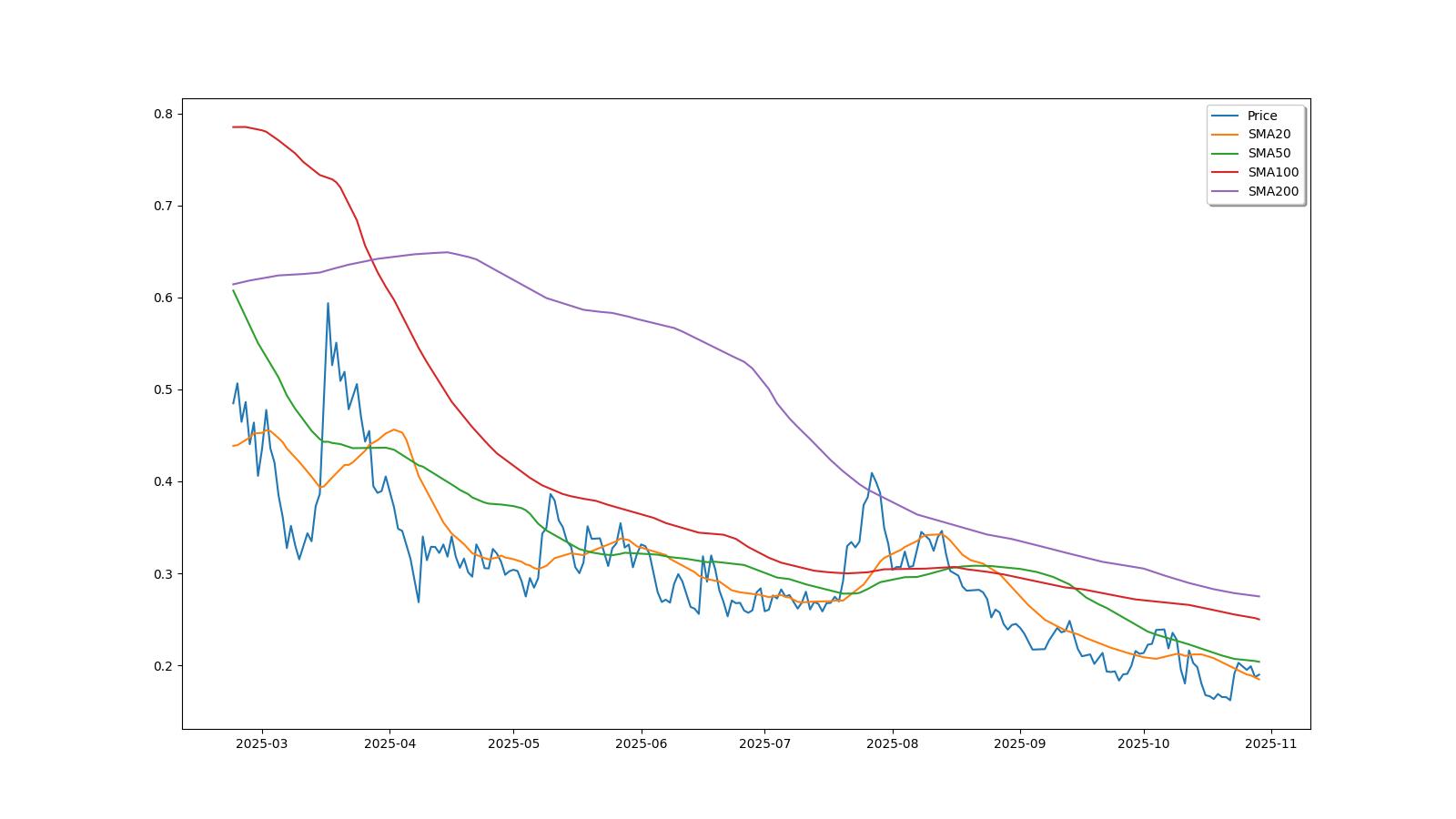 Cellframe Simple Moving Averages