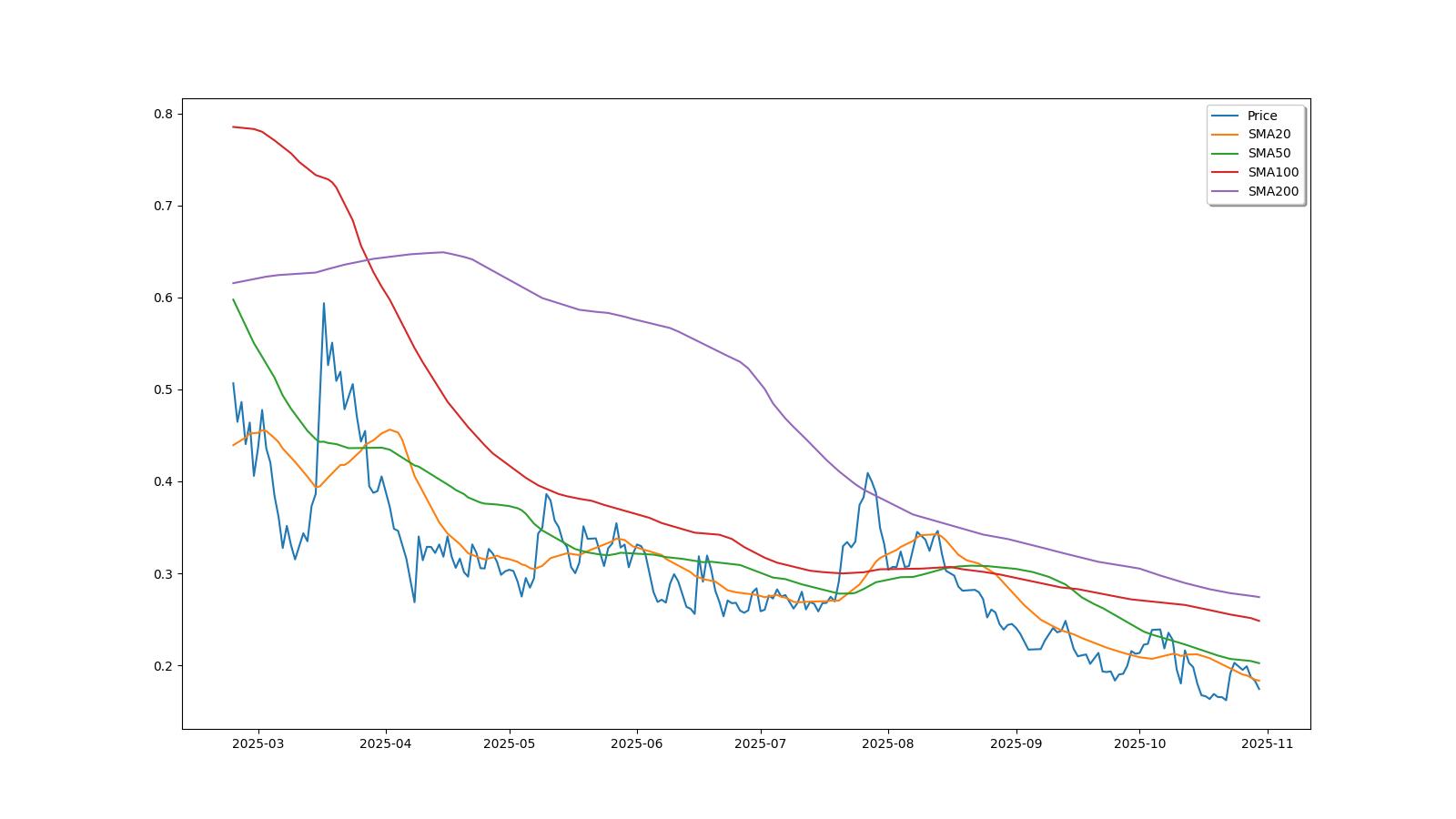 Cellframe Simple Moving Averages