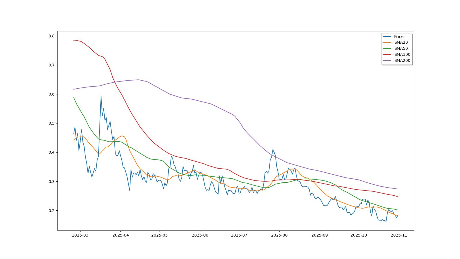 Cellframe Simple Moving Averages