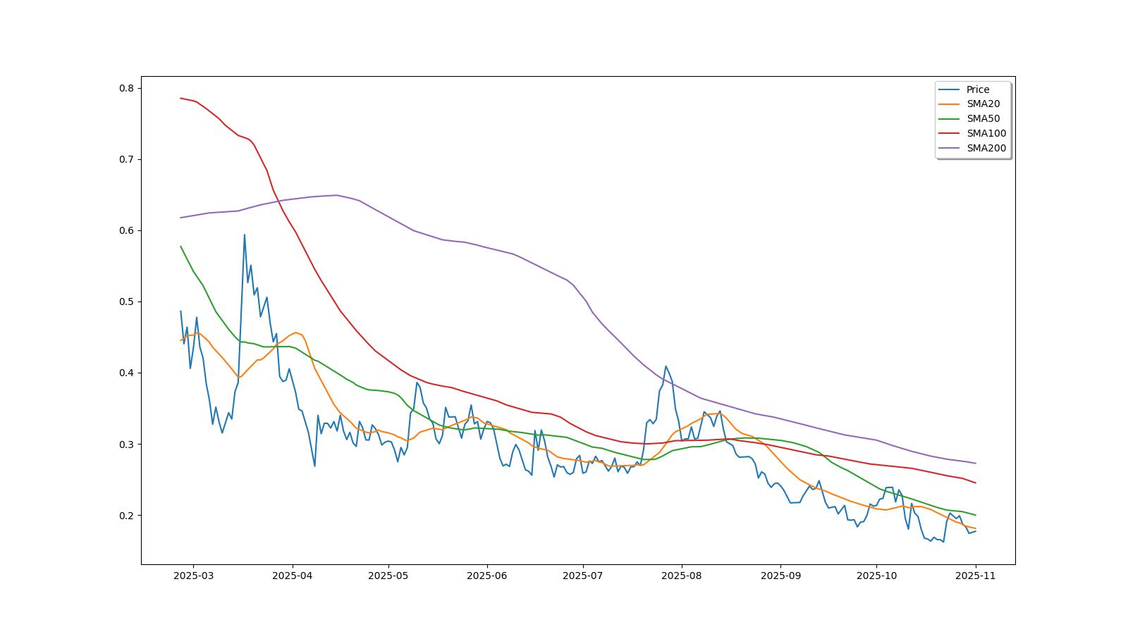 Cellframe Simple Moving Averages
