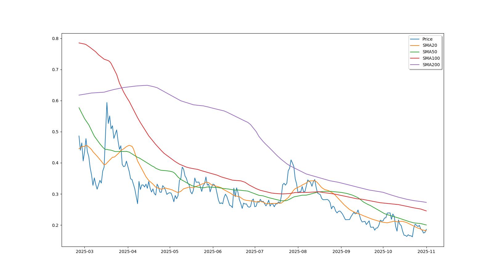 Cellframe Simple Moving Averages