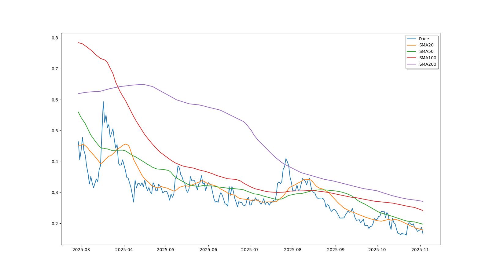 Cellframe Simple Moving Averages