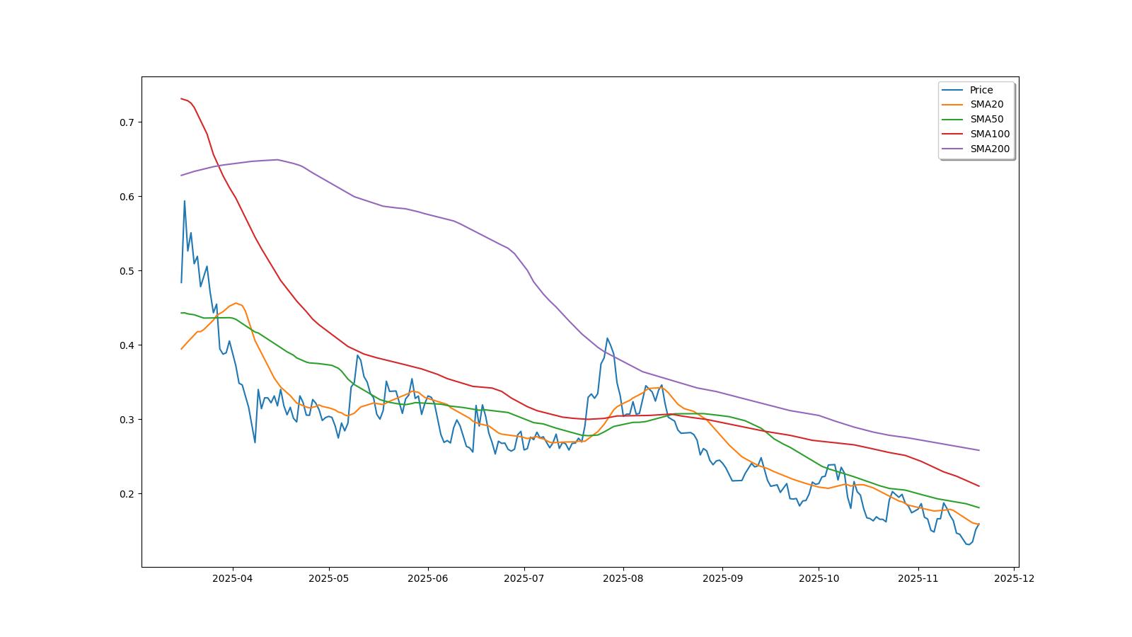Cellframe Simple Moving Averages