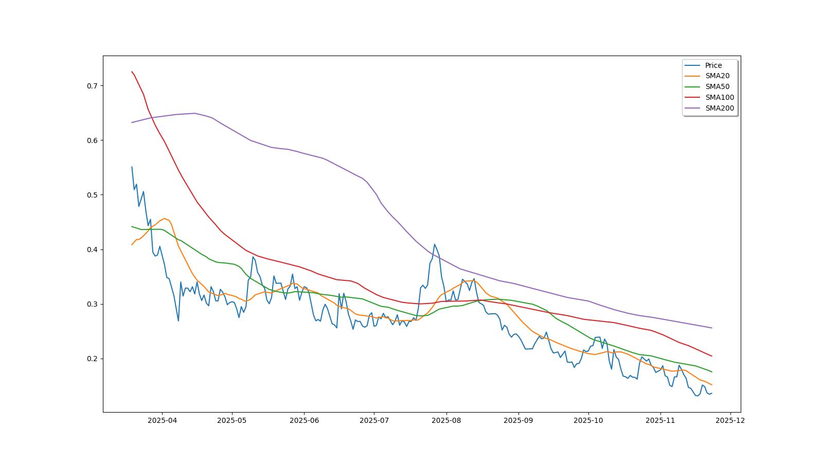 Cellframe Simple Moving Averages