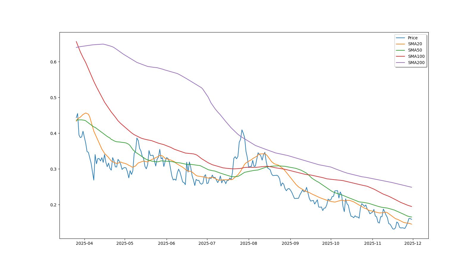 Cellframe Simple Moving Averages