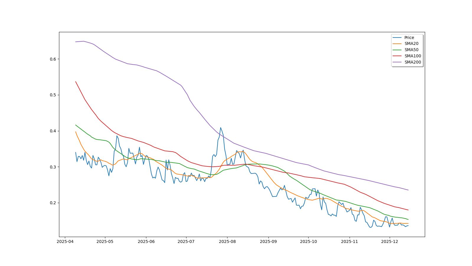 Cellframe Simple Moving Averages