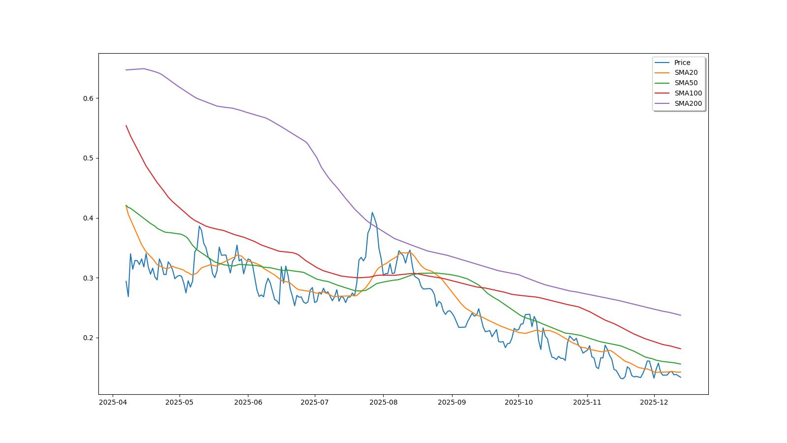 Cellframe Simple Moving Averages