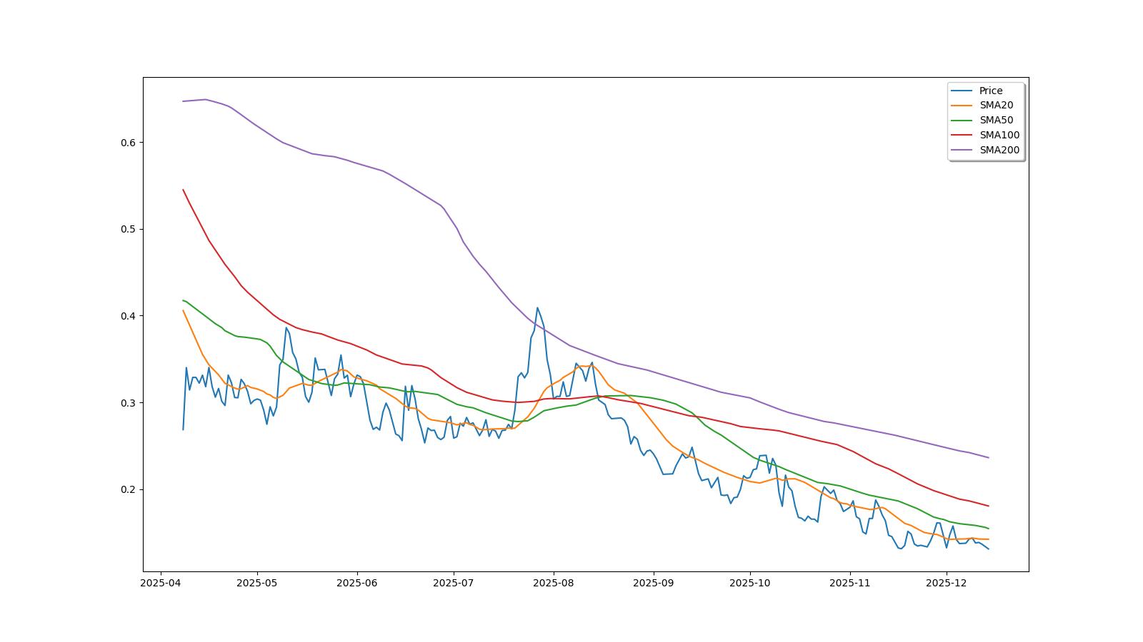 Cellframe Simple Moving Averages