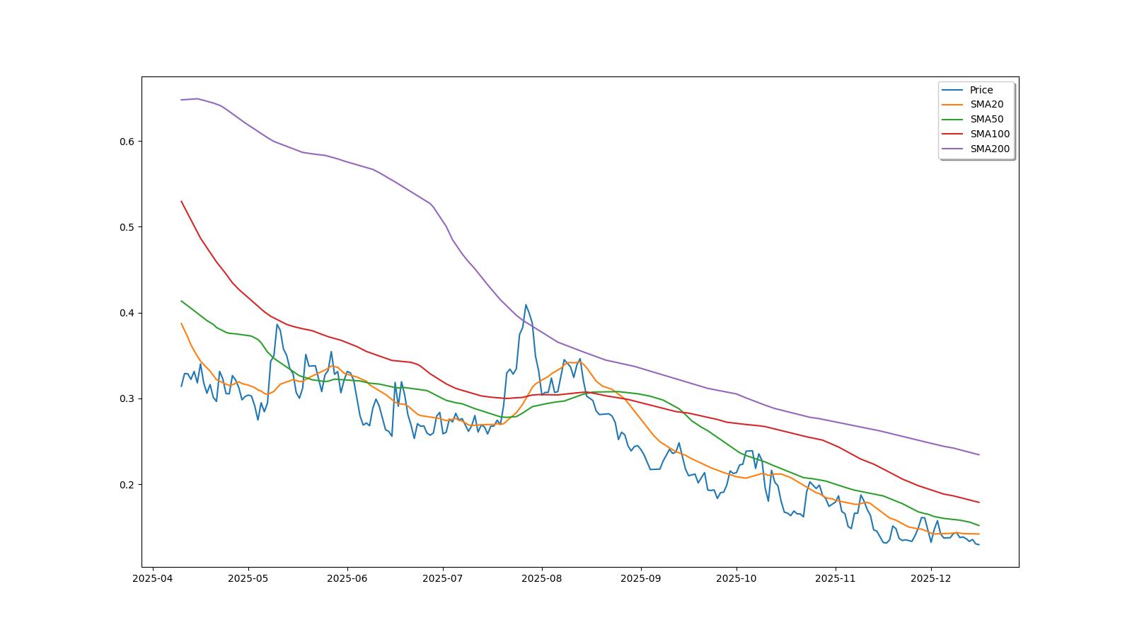 Cellframe Simple Moving Averages