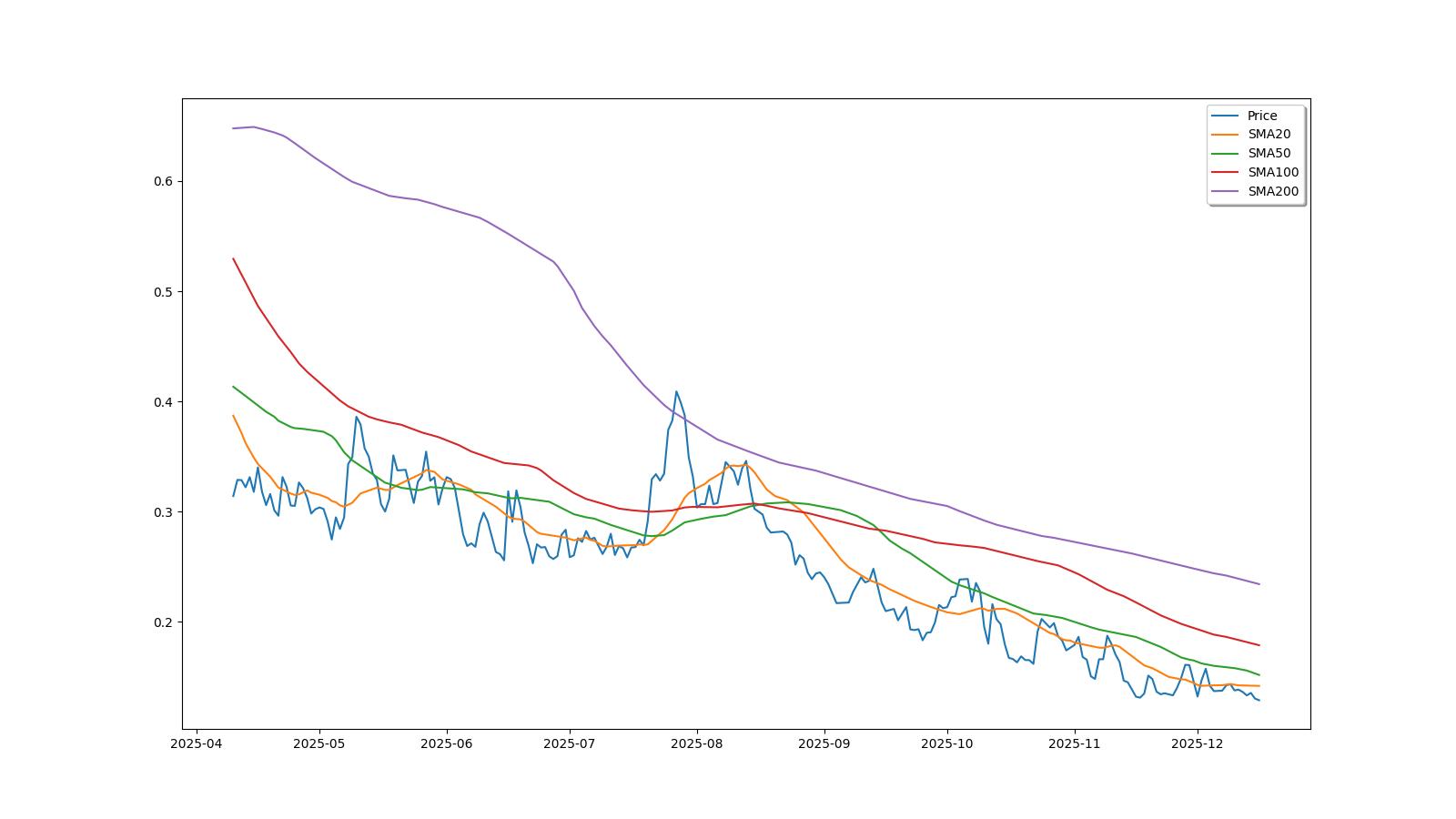 Cellframe Simple Moving Averages