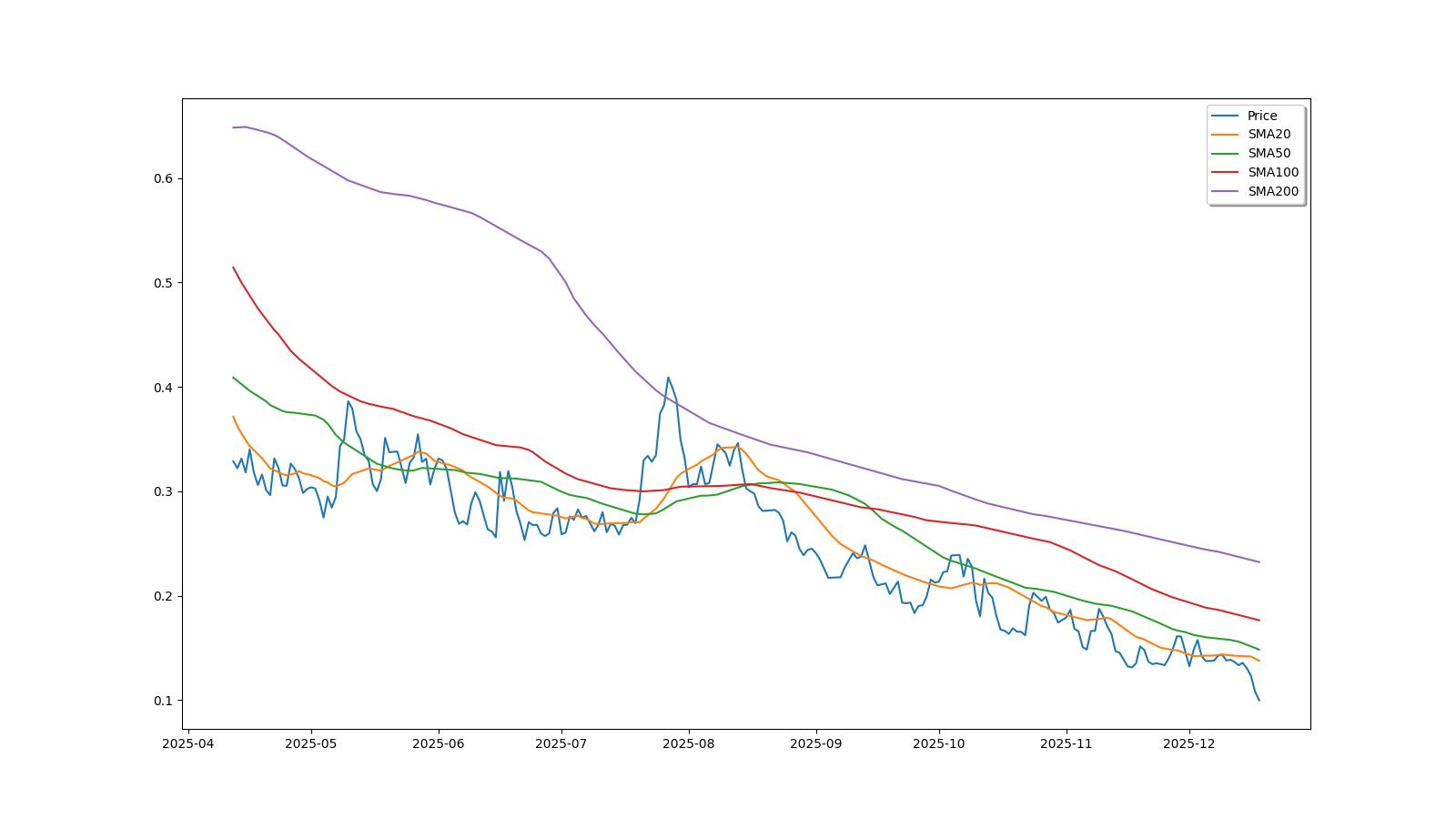 Cellframe Simple Moving Averages