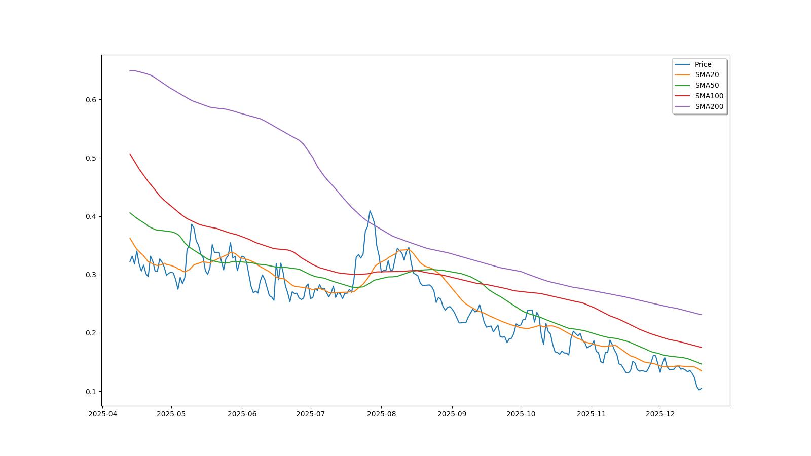 Cellframe Simple Moving Averages