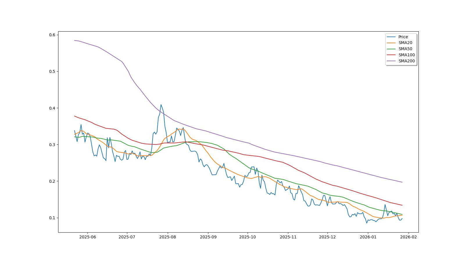 Cellframe Simple Moving Averages
