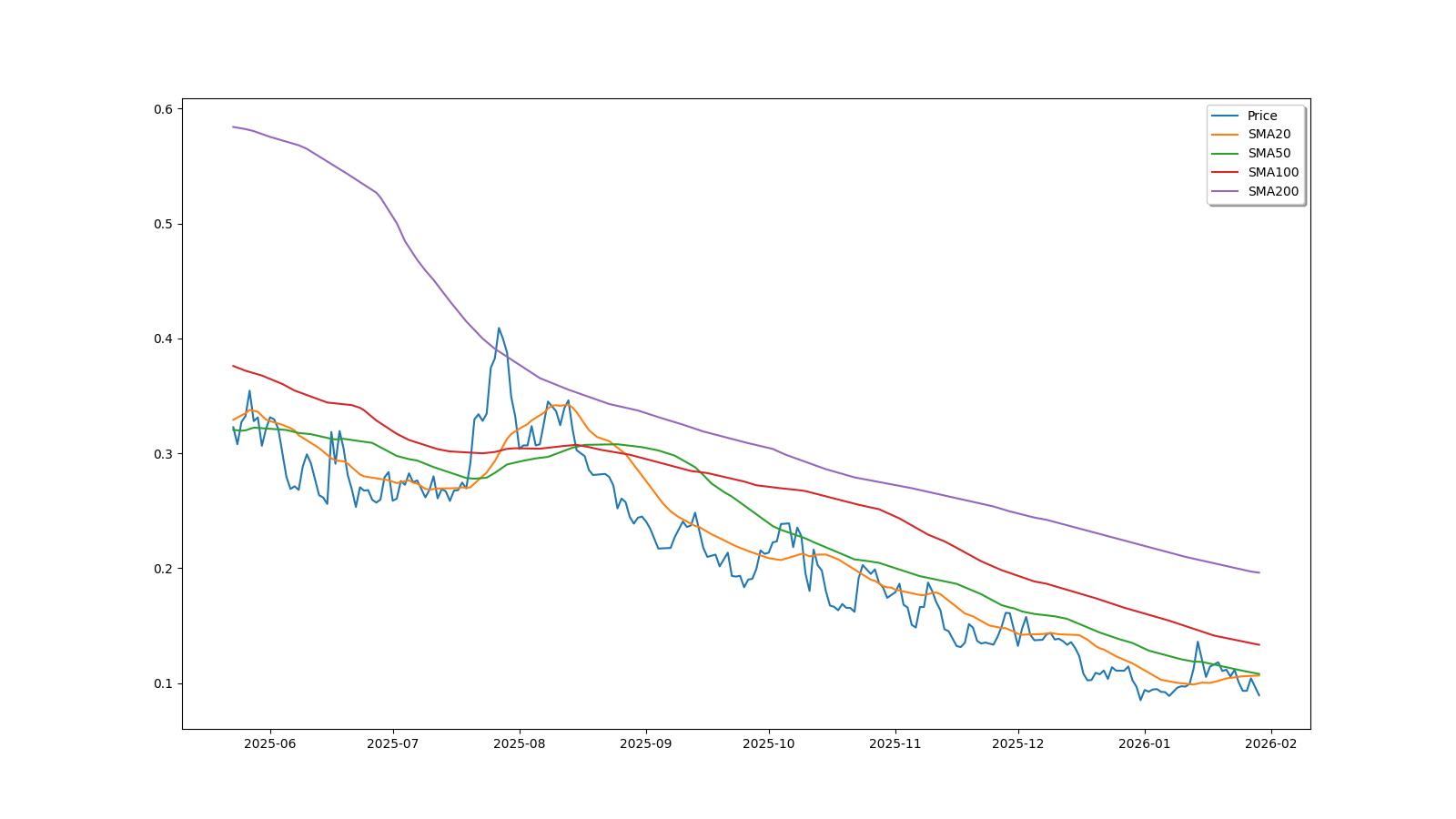 Cellframe Simple Moving Averages