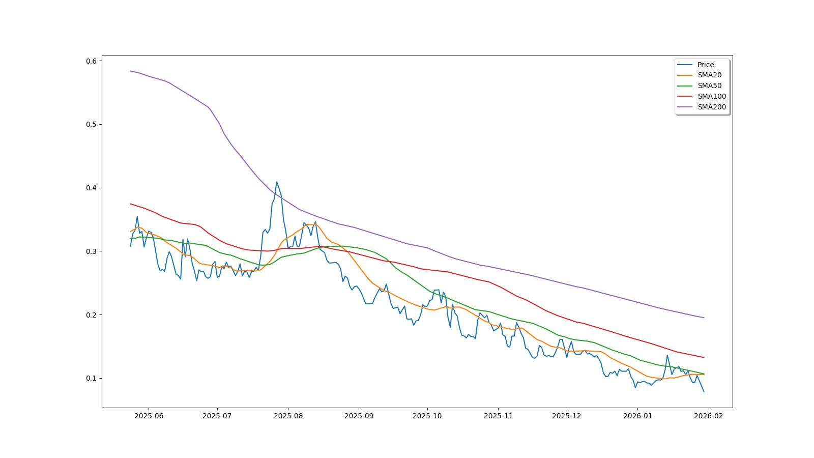 Cellframe Simple Moving Averages
