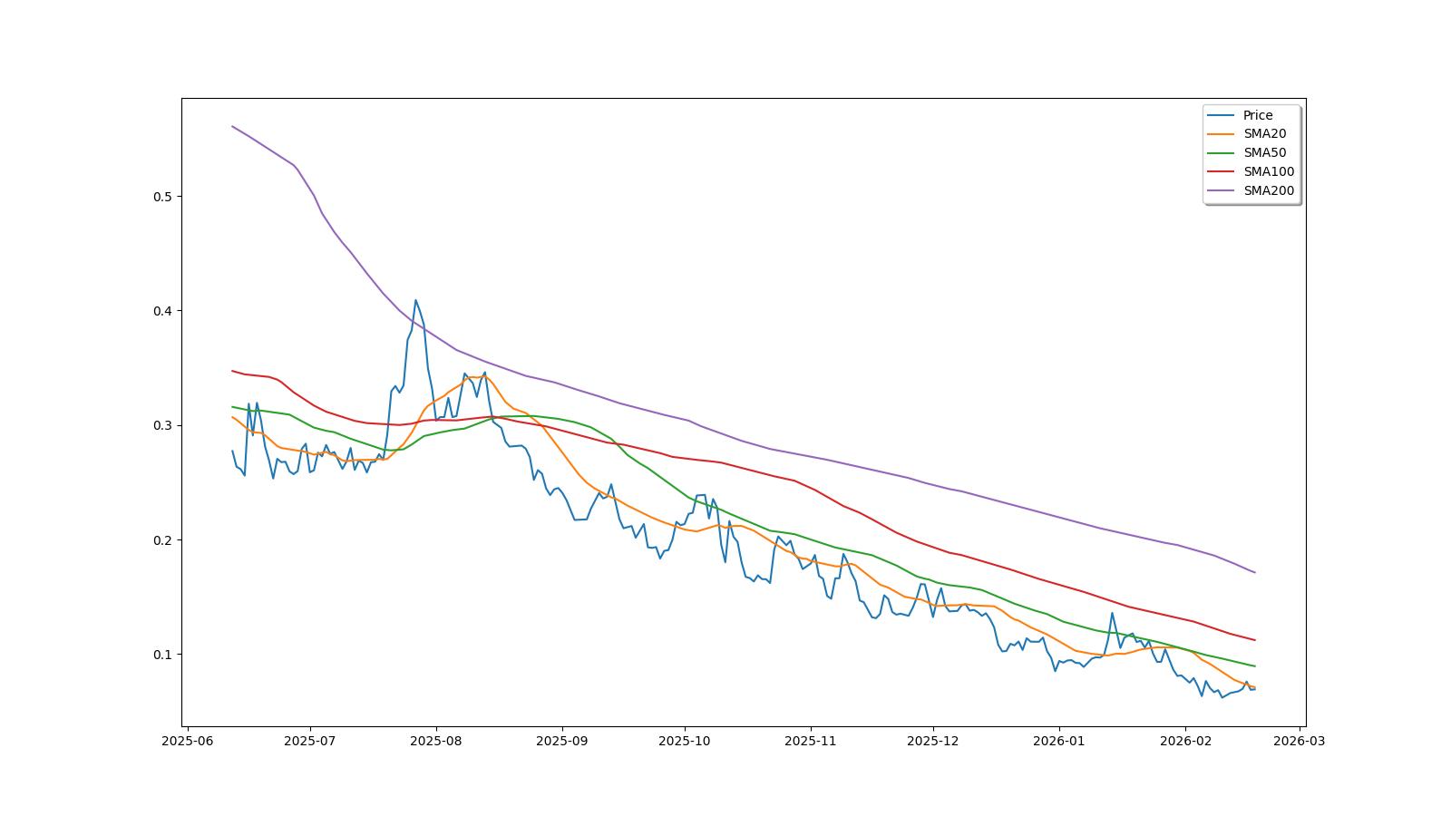 Cellframe Simple Moving Averages
