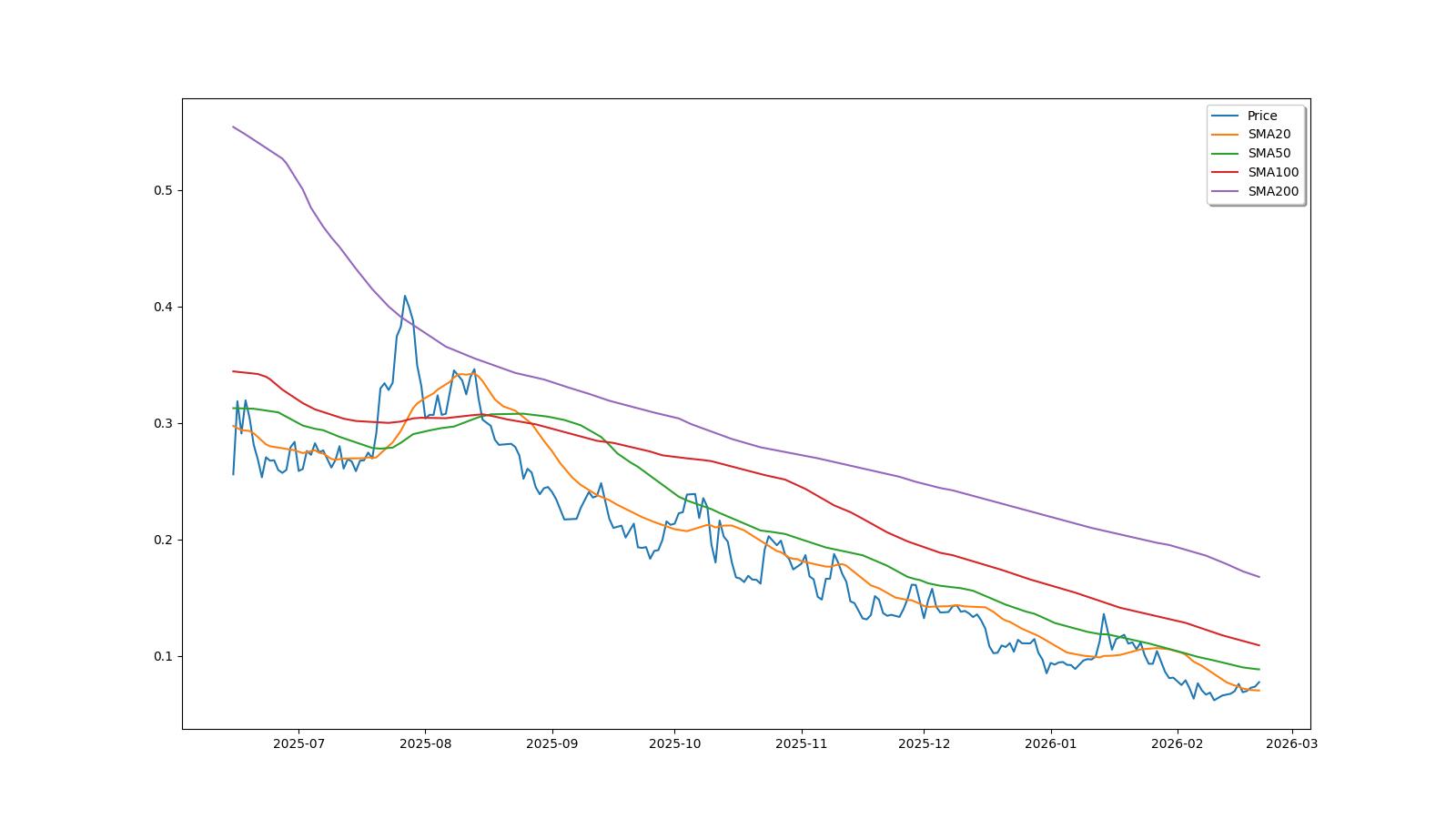 Cellframe Simple Moving Averages