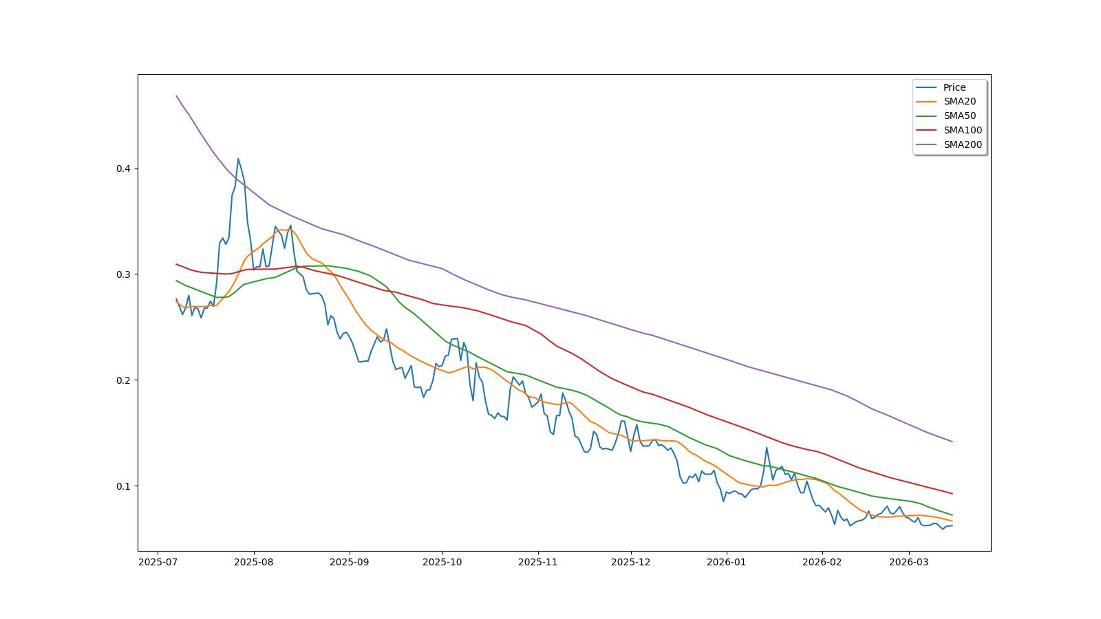 Cellframe Simple Moving Averages