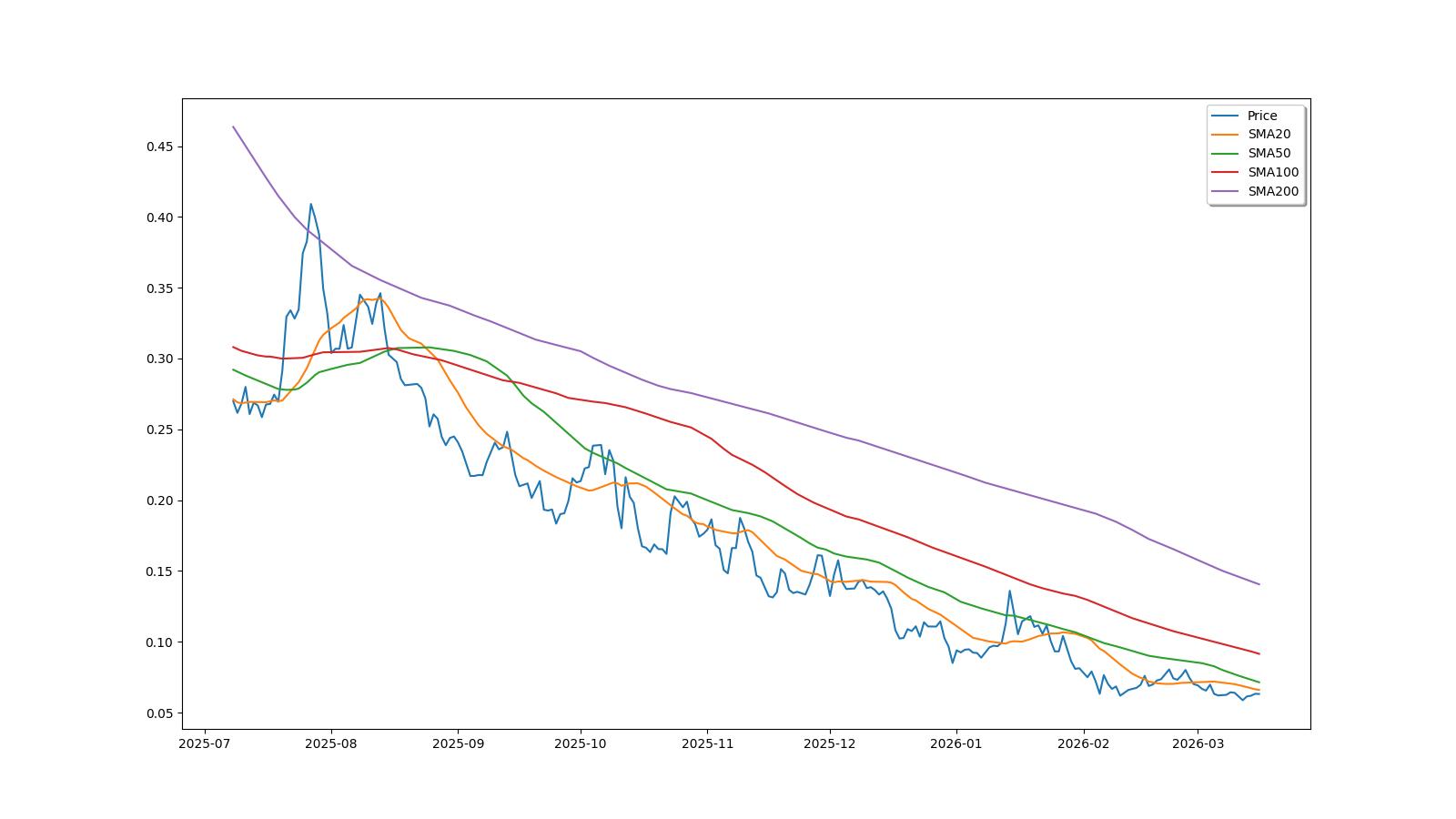 Cellframe Simple Moving Averages