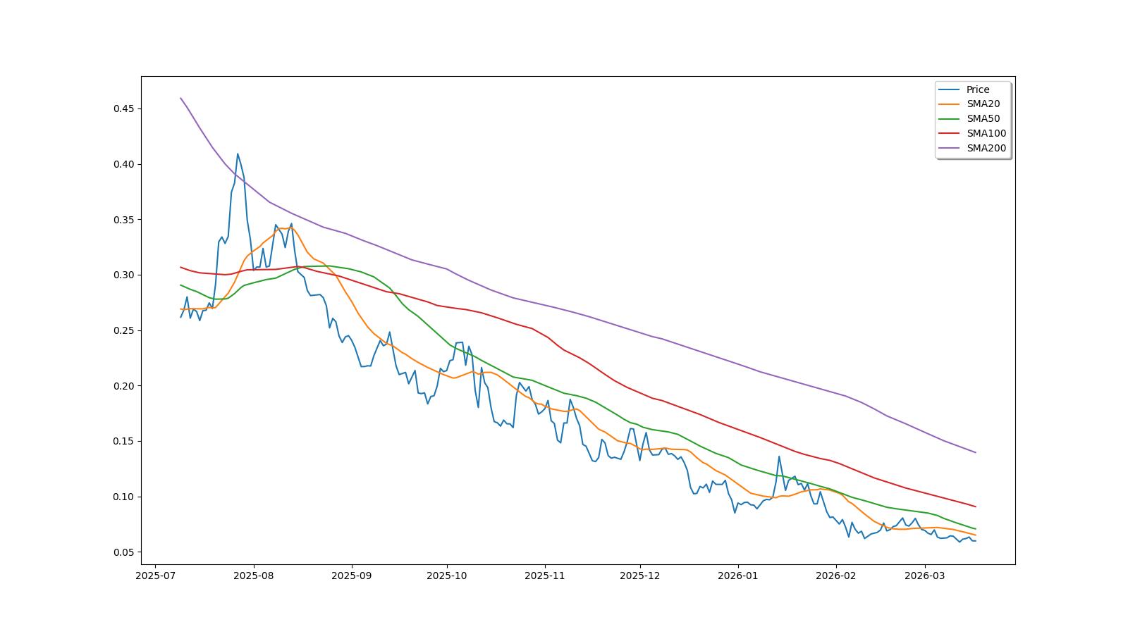 Cellframe Simple Moving Averages