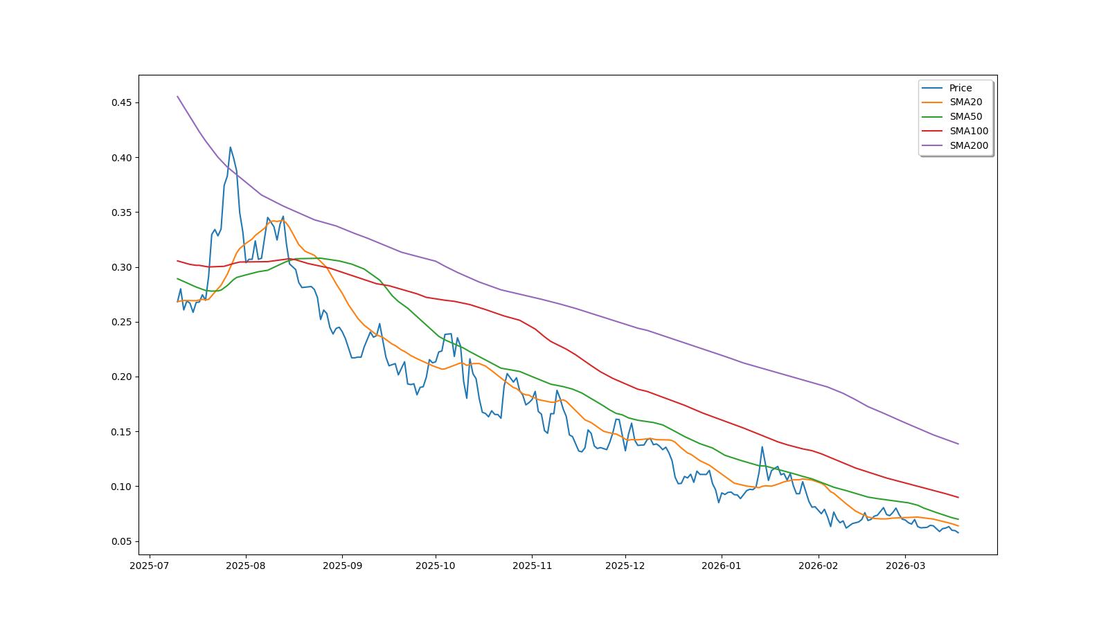 Cellframe Simple Moving Averages