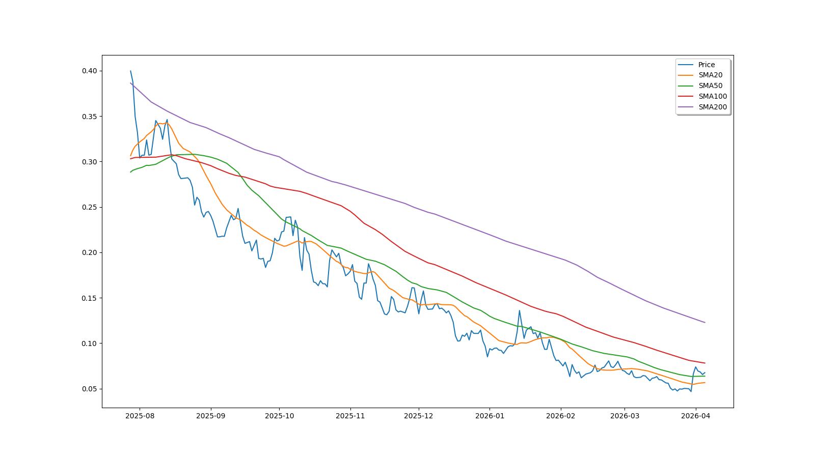 Cellframe Simple Moving Averages