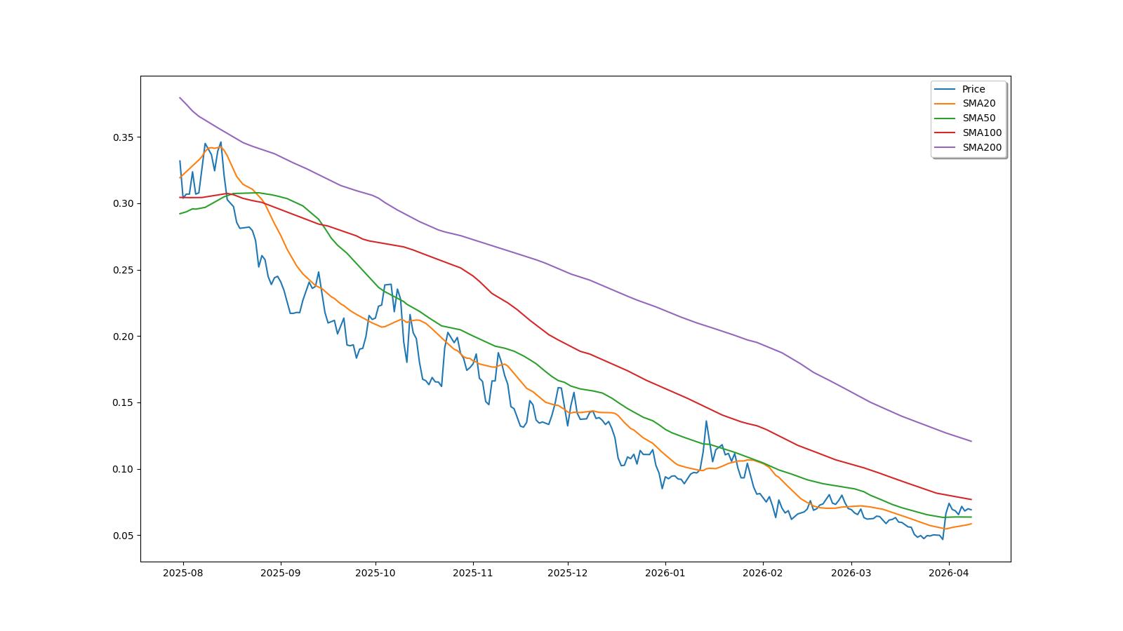 Cellframe Simple Moving Averages