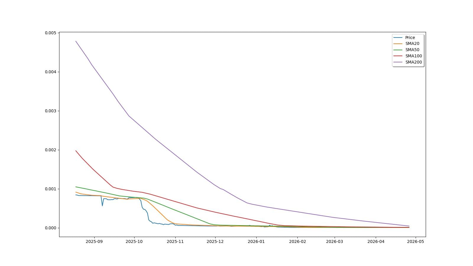 Cellula Simple Moving Averages