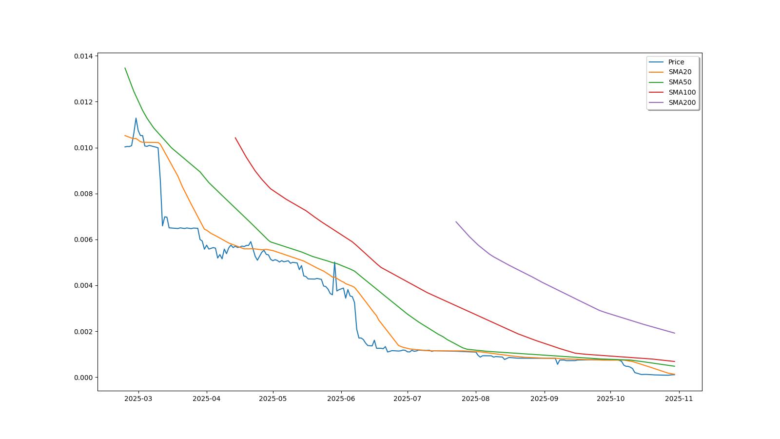Cellula Simple Moving Averages