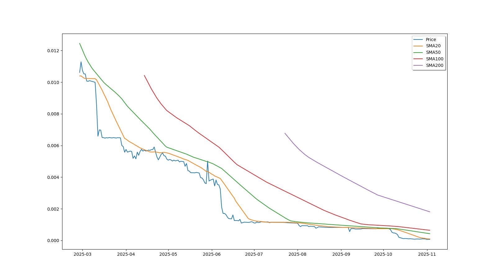 Cellula Simple Moving Averages