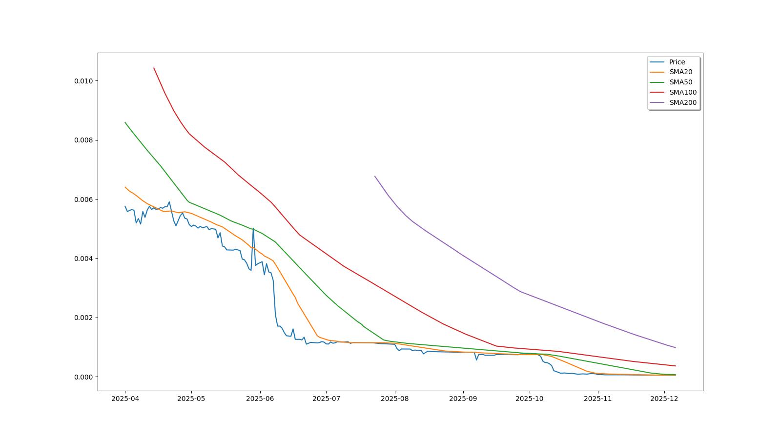 Cellula Simple Moving Averages